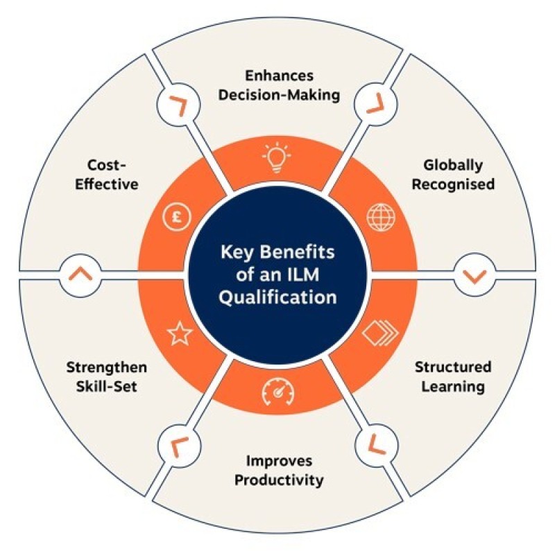 Total Excellence Centre | ILM Accredited Courses | Accredited…