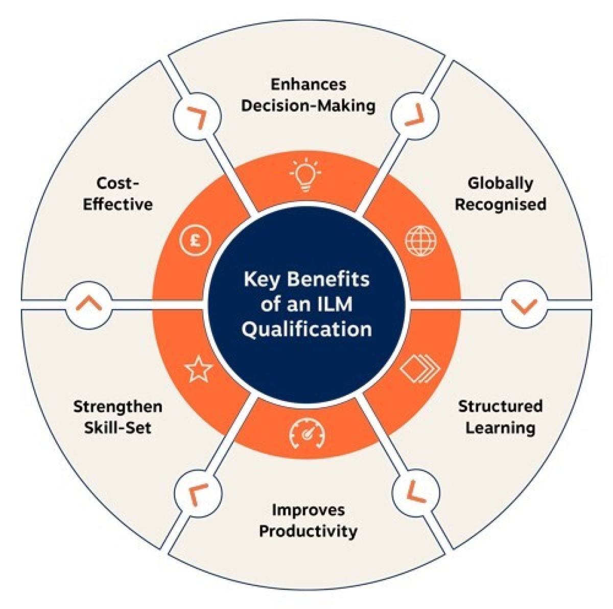 Total Excellence Centre | ILM Leadership and Management Training…